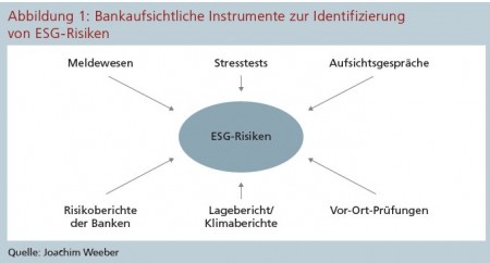 ESG-Stresstests zur Identifizierung von Nachhaltigkeitsrisiken bei ...