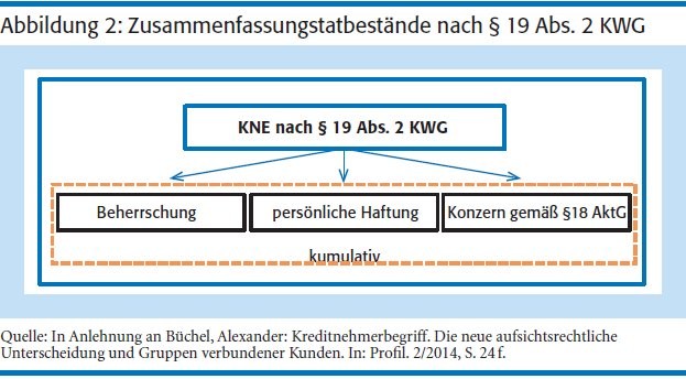 Auswirkungen der Kreditnehmereinheiten gemäß § 19 Abs. 2 KWG | Verlagsgruppe Knapp - Richardi ...
