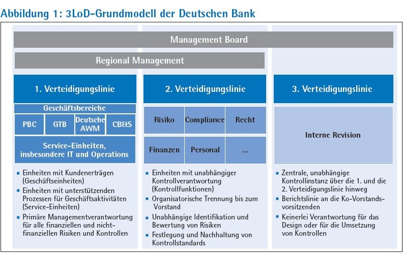 Three Lines of Defense - Herausforderungen in der Weiterentwicklung ...