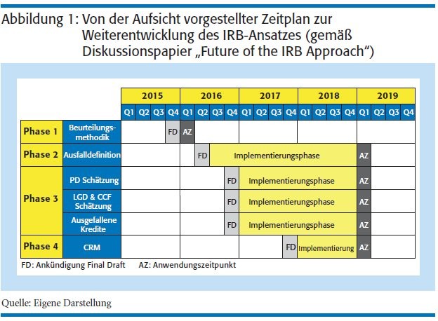 Zur Zukunft des Internal Rating Based Approach (IRBA) | Verlagsgruppe ...