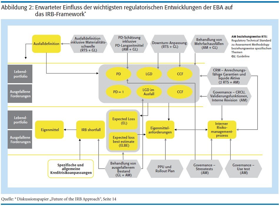Zur Zukunft des Internal Rating Based Approach (IRBA) | Verlagsgruppe ...