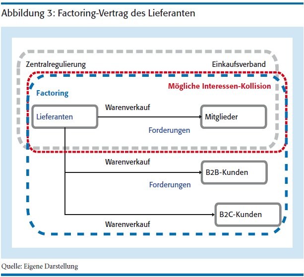 Das Zusammenwirken von Zentralregulierung und Factoring | Verlagsgruppe ...