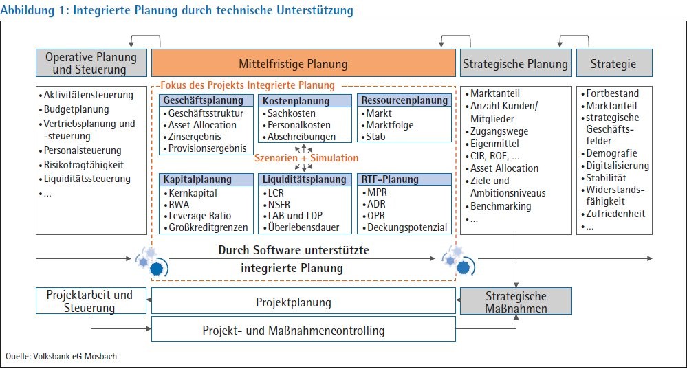 Banksteuerung - steigende Anforderungen an die Planung | Verlagsgruppe ...