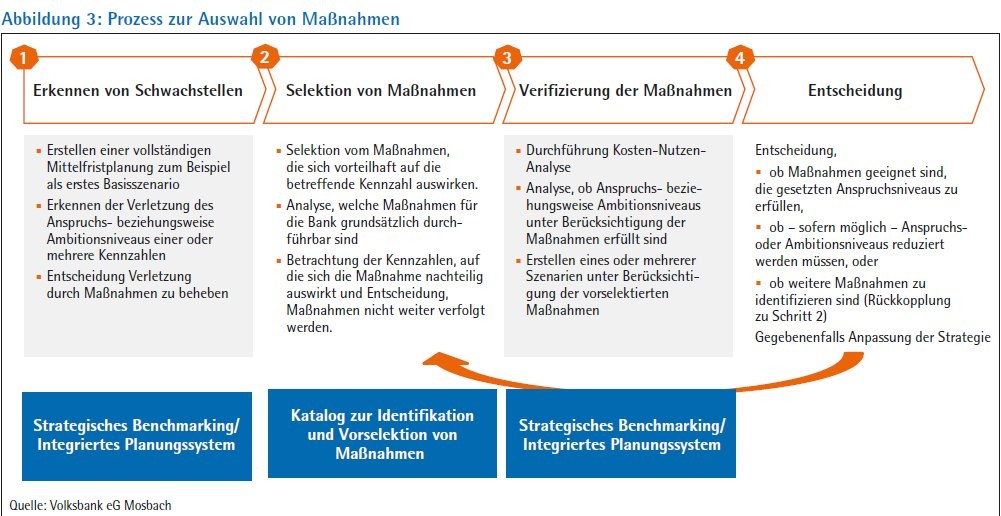Banksteuerung - steigende Anforderungen an die Planung | Verlagsgruppe ...