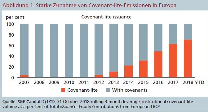 Leveraged Loans: Steigt durch "Cov-lite Lending" das Ausfallrisiko ...