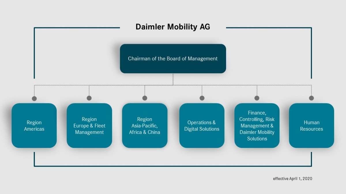 Daimler Mobility richtet Zuständigkeiten im Vorstand neu aus ...