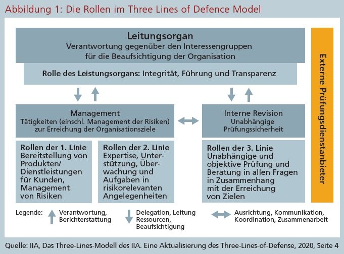 Die Governance-Rolle der Internen Revision im neuen "Three Lines Model ...