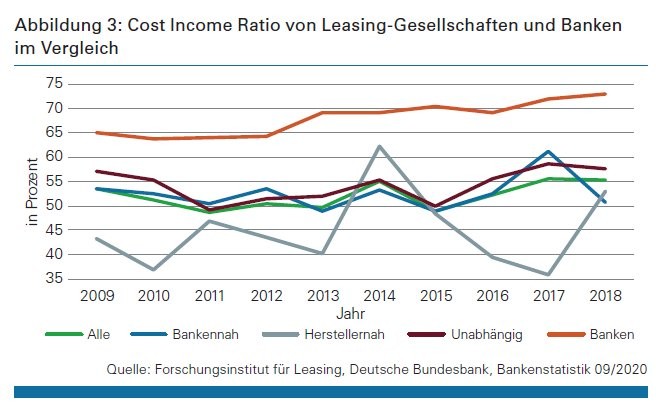 Entwicklung der Performance deutscher Leasing-Gesellschaften ...