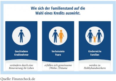 Familienstand und Kredit | Verlagsgruppe Knapp - Richardi - Verlag für ...