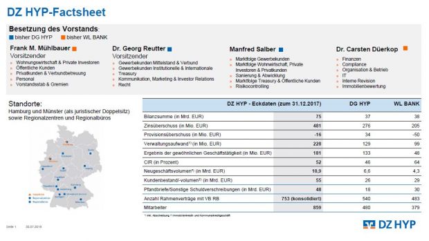 DZ Hyp offiziell am Start | Verlagsgruppe Knapp - Richardi - Verlag für ...